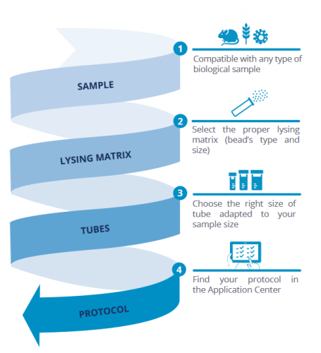 Choosing your lysing kit - Bertin Technologies